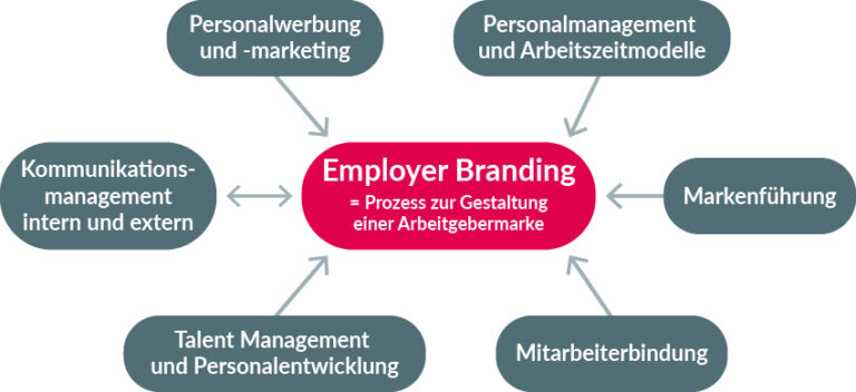 Employer Branding Teil 1: Handeln statt jammern